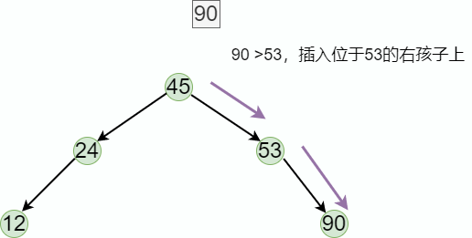 二叉排序树的构建与遍历 数据结构与算法笔记二叉排序树的asl Csdn博客