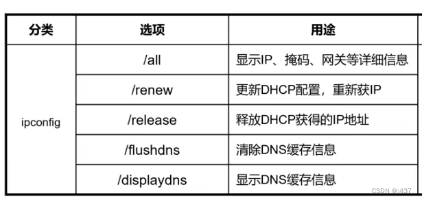 网工学习 管理常用命令ipconfig Ping Tracert Pathping Arp Netstat Route Nslookupnet User Nslookup Csdn博客
