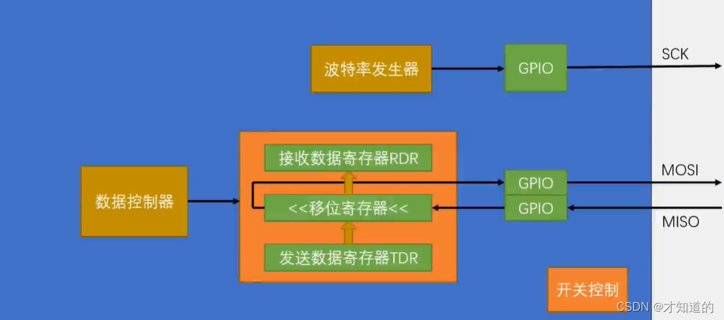 Stm32f407学习day15 （2） 硬件spi读写w25q64芯片程序（以stm32f103为例 江协科技）stm32f407 Spi225q Csdn博客 