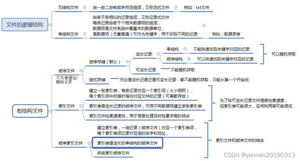 操作系统对文件的管理：虚拟文件系统，文件系统（全局结构，层次结构，文件基本操作，目录，文件共享，文件保护，逻辑结构，物理结构，存储空间管理