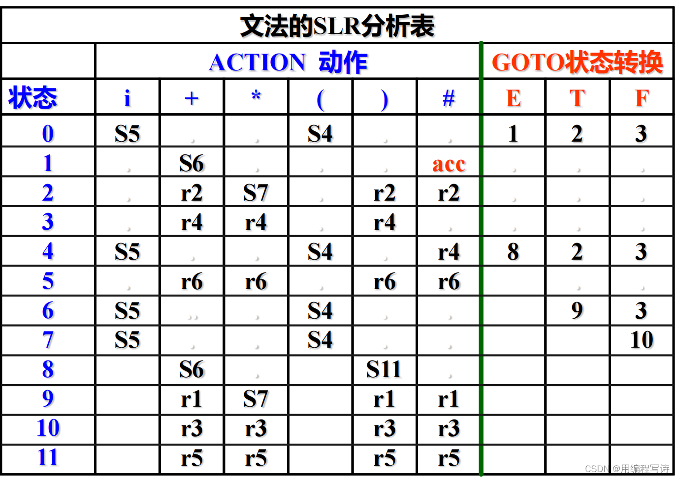 SLR(1)分析_slr冲突怎么解决-CSDN博客