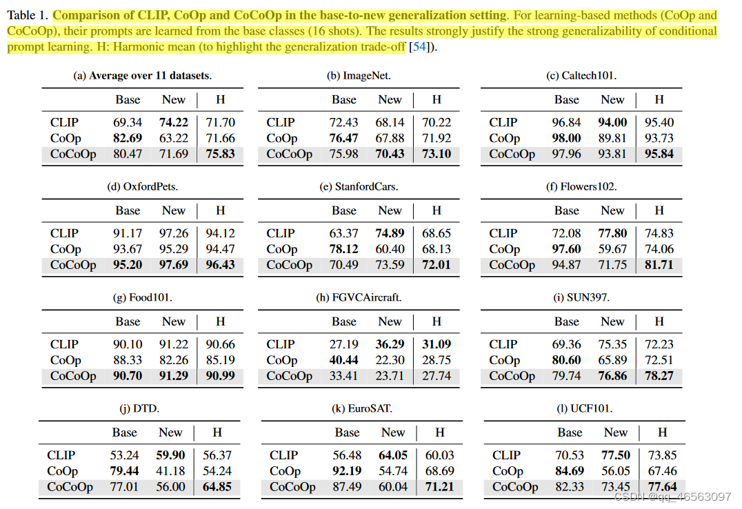 CoOp & CoCoOp_coop cocoop-CSDN博客