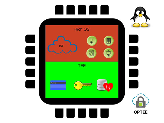 使用OP-TEE进行可信软件开发_op-tee安全性检测扩展-CSDN博客
