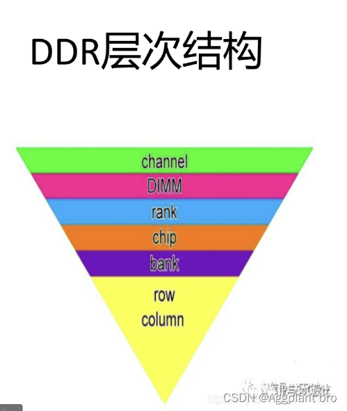 Ddr学习 Csdn博客 