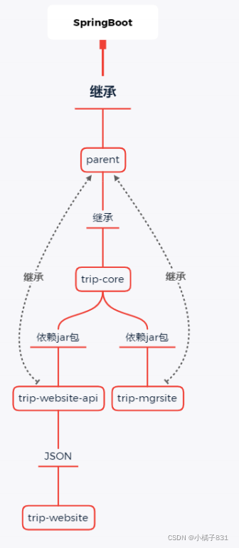 基于springbootvue的旅游平台简单设计实现基于springbootvue个性化旅游规划平台的设计与实现 Csdn博客