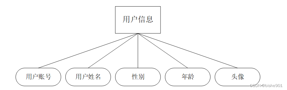 【附源码】计算机毕业设计SSM鲜花销售系统_鲜花销售系统er图-CSDN博客