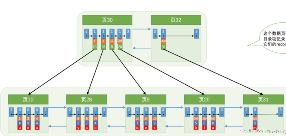 Mysql中btree的插入和删除操作b树删除一条之后主键顺序 Csdn博客