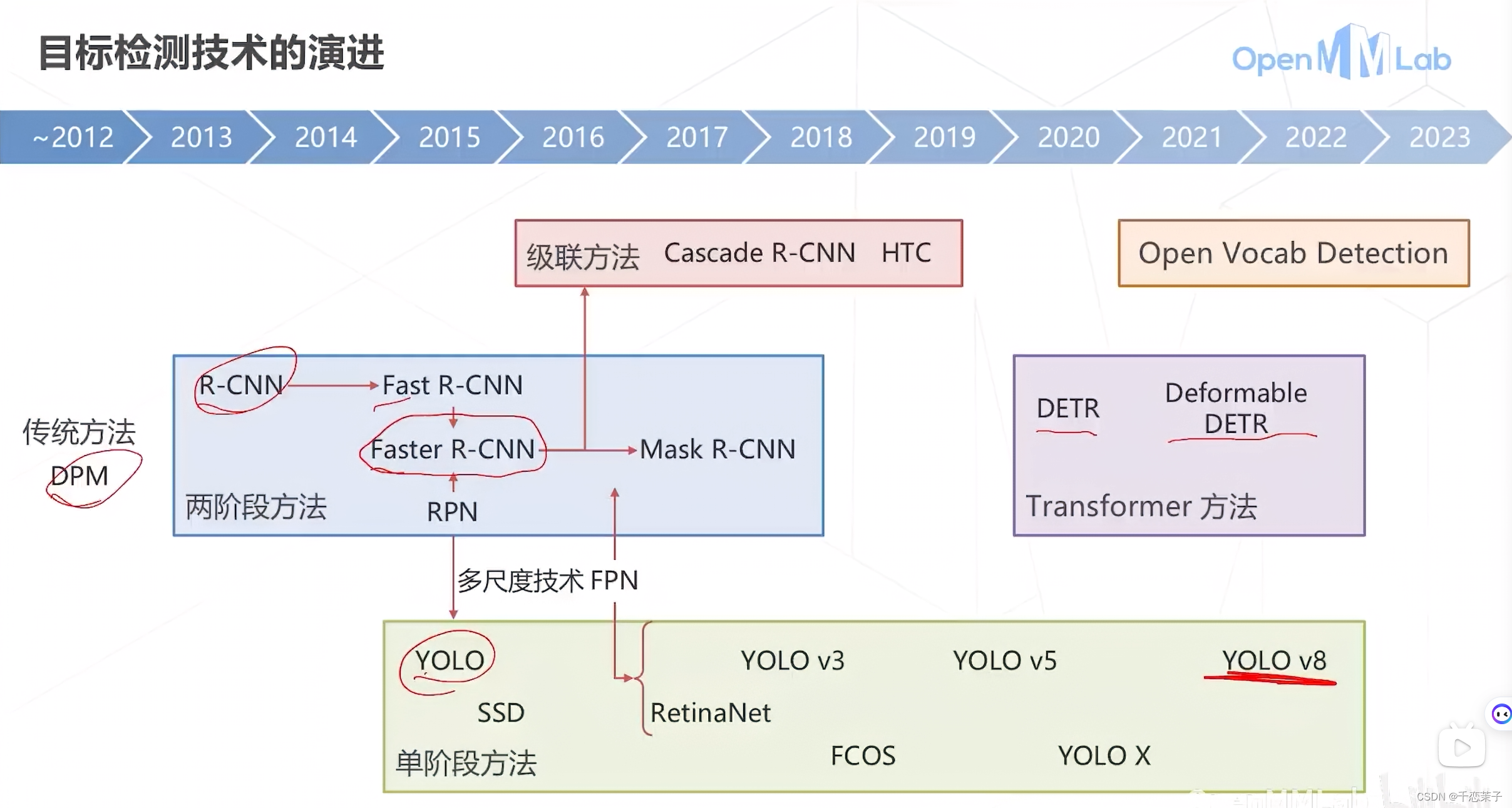 mmdet目标检测部分_mmdet单帧目标检测-CSDN博客