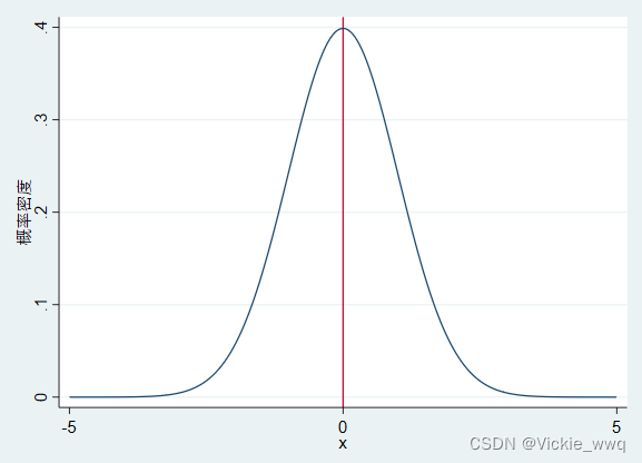 【计量经济学及Stata应用】第 3 章 数学回顾_kdensity-CSDN博客