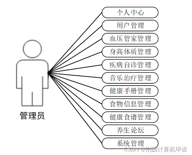 【附源码】基于JAVA的优餐生活养生系统wvi8k9计算机毕设SSM_养生菜系的系统搭建-CSDN博客