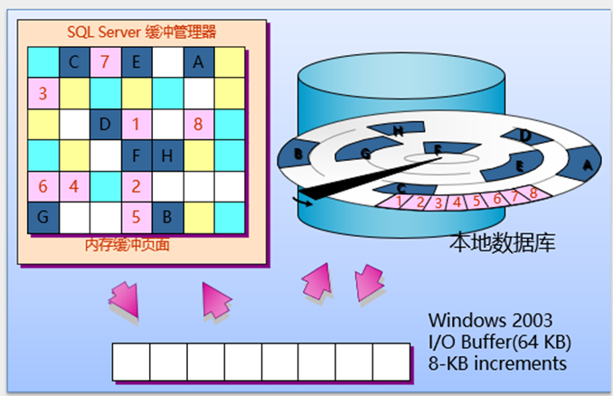性能调优的方法学之服务器优化_提升sql server的优先级-CSDN博客