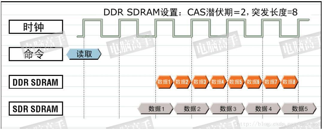 硬件接口之DDR_ddr接口-CSDN博客