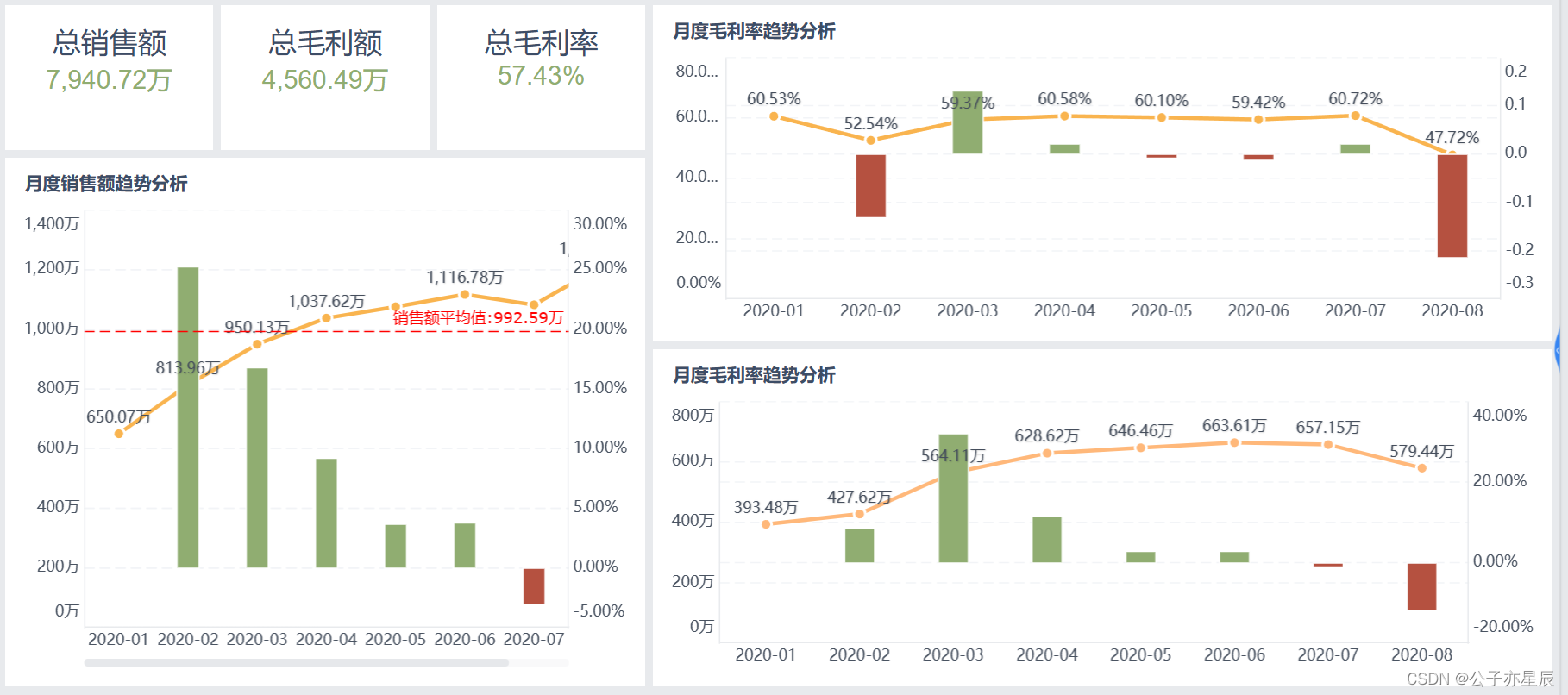 FineBi毛利率下滑原因_finebi实验册 实验五发现集团毛利率下滑的原因-CSDN博客