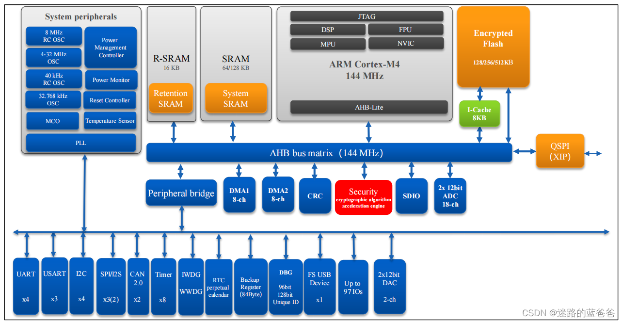 1.N32G452简介_ahb1 pclk1 n32g452-CSDN博客