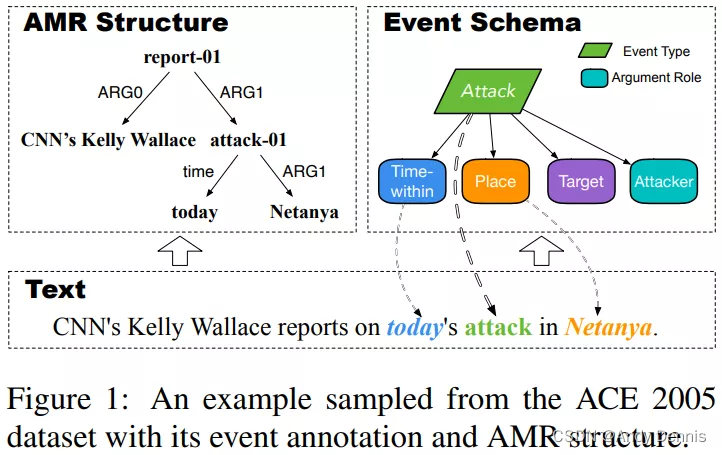 事件抽取文献整理(2020-2021)_event extraction as multi-turn question answering-CSDN博客