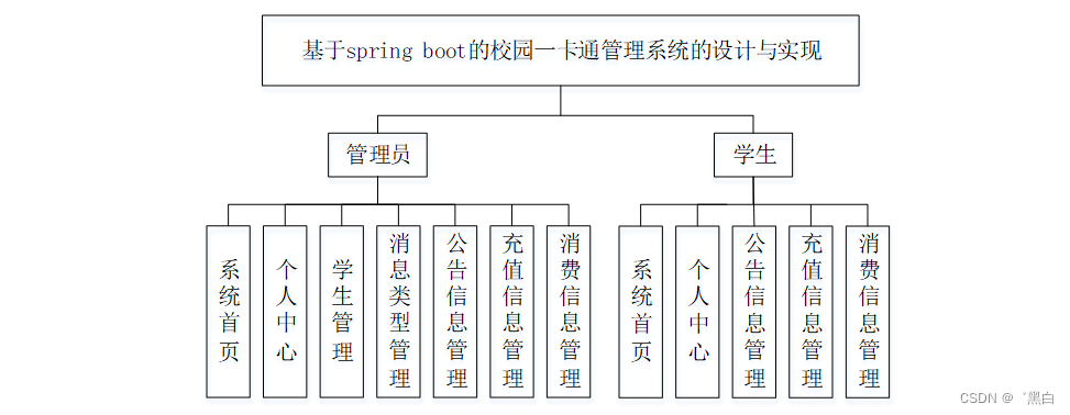 计算机毕业设计springboot的校园一卡通管理系统的设计与实现8x2vv9【附源码数据库部署lw】基于spring Boot校园一卡通系统 Csdn博客