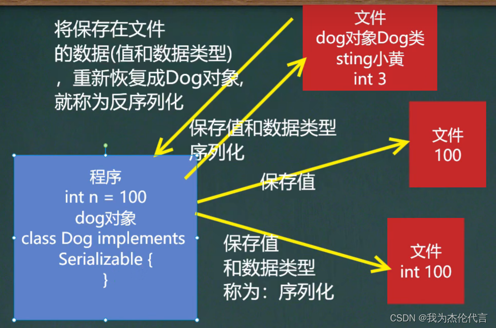 对象处理流 Csdn博客
