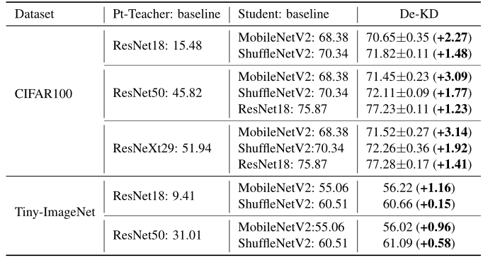 【论文笔记_自知识蒸馏_2021】Revisiting Knowledge Distillation via Label Smoothing Regularization_teacher ...