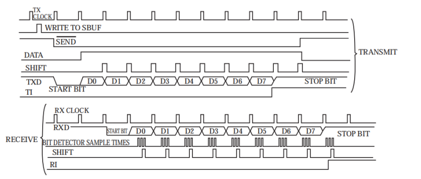 89C51的串口通信_假设89c51单片机的晶振为11.059mhz,请编程完成一个发送程序-CSDN博客