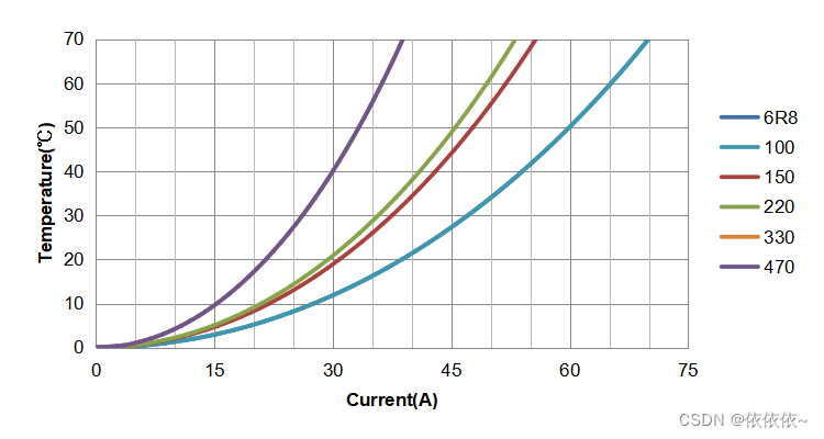 CODACA | 超级大电流电感CPCF3222/3535系列，助力大功率DC/DC转换器效率提升-CSDN博客