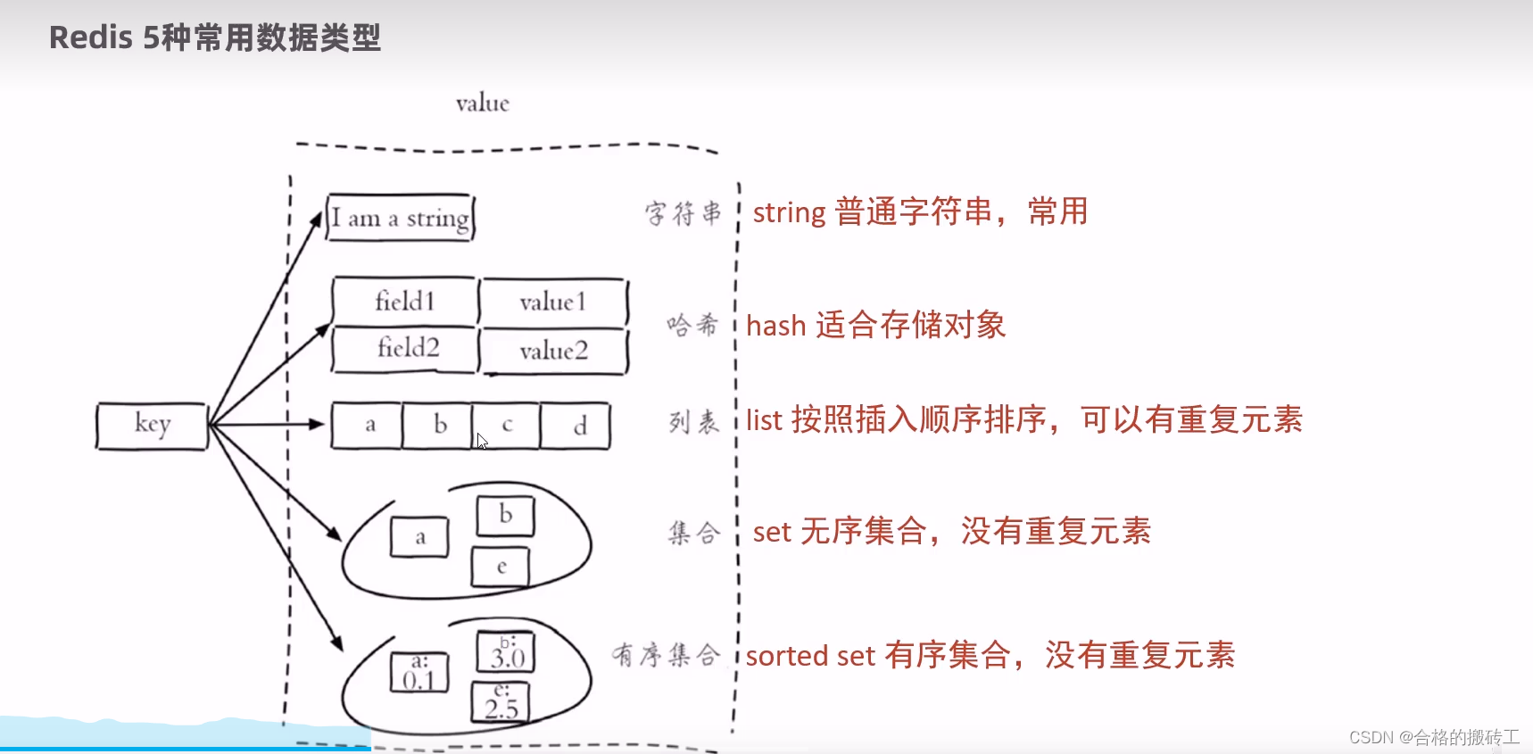 Redis数据类型及简单命令-CSDN博客