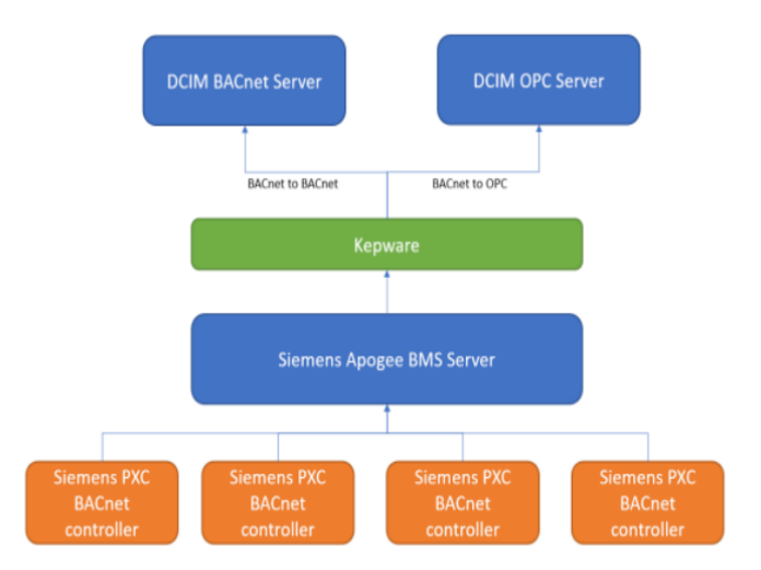 Kepware助力数据中心对接楼宇自动化系统_kepware bacnet ip opc server-CSDN博客