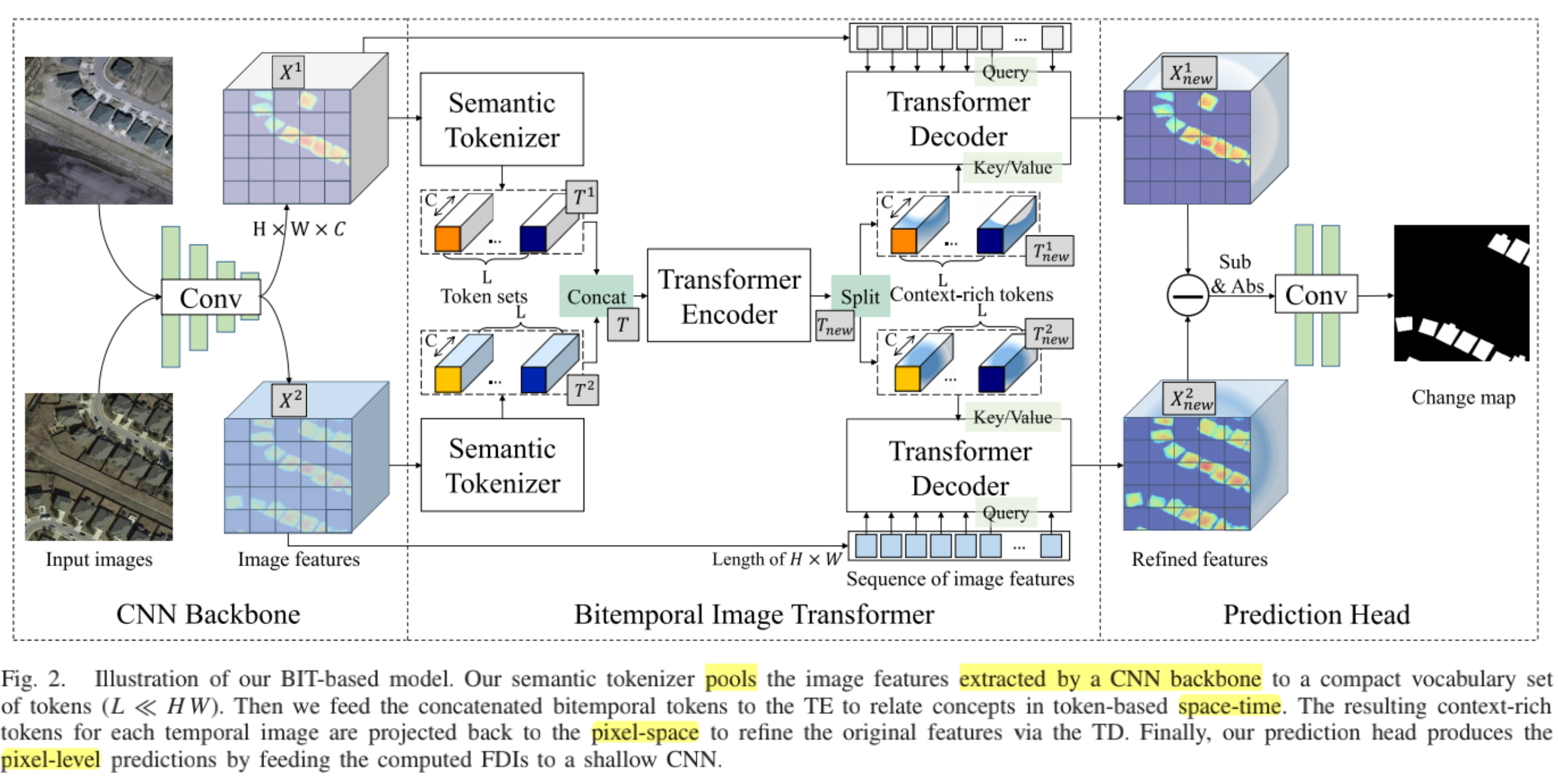 [论文笔记]Remote Sensing Image Change Detection with Transformers_remote sensing image change ...