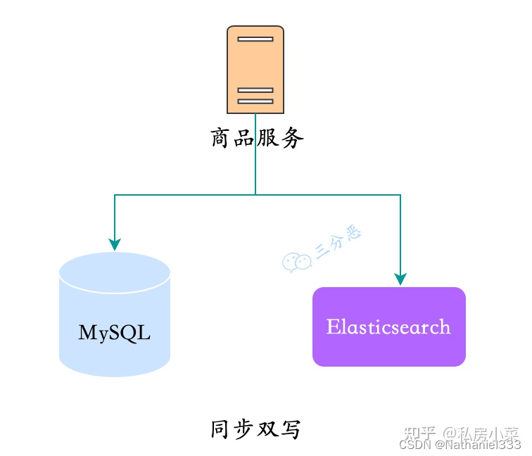 Es与mysql的结合专题elasticsearch怎么和数据库搭配使用 Csdn博客