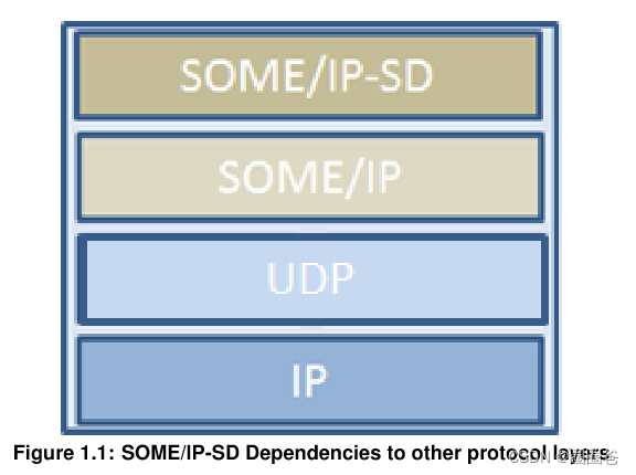 (一) 车载以太网通信之SOME/IP协议_someip协议-CSDN博客