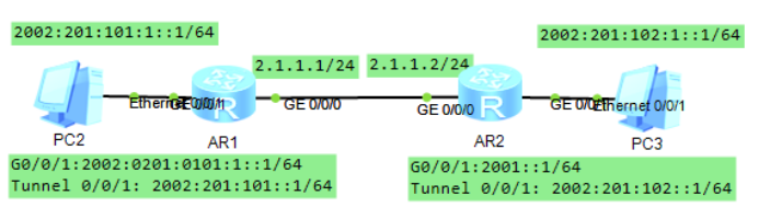IPv6-GRE 隧道技术_ipv6 over gre-CSDN博客