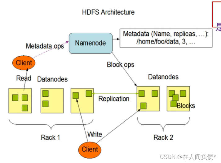Hadoop 3.x（HDFS）----【HDFS 概述】_hadoop3.x版本下,默认是128mb-CSDN博客