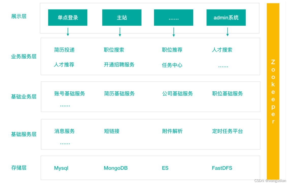 Spring Cloud微服务架构及核心组件_微服务组件-CSDN博客