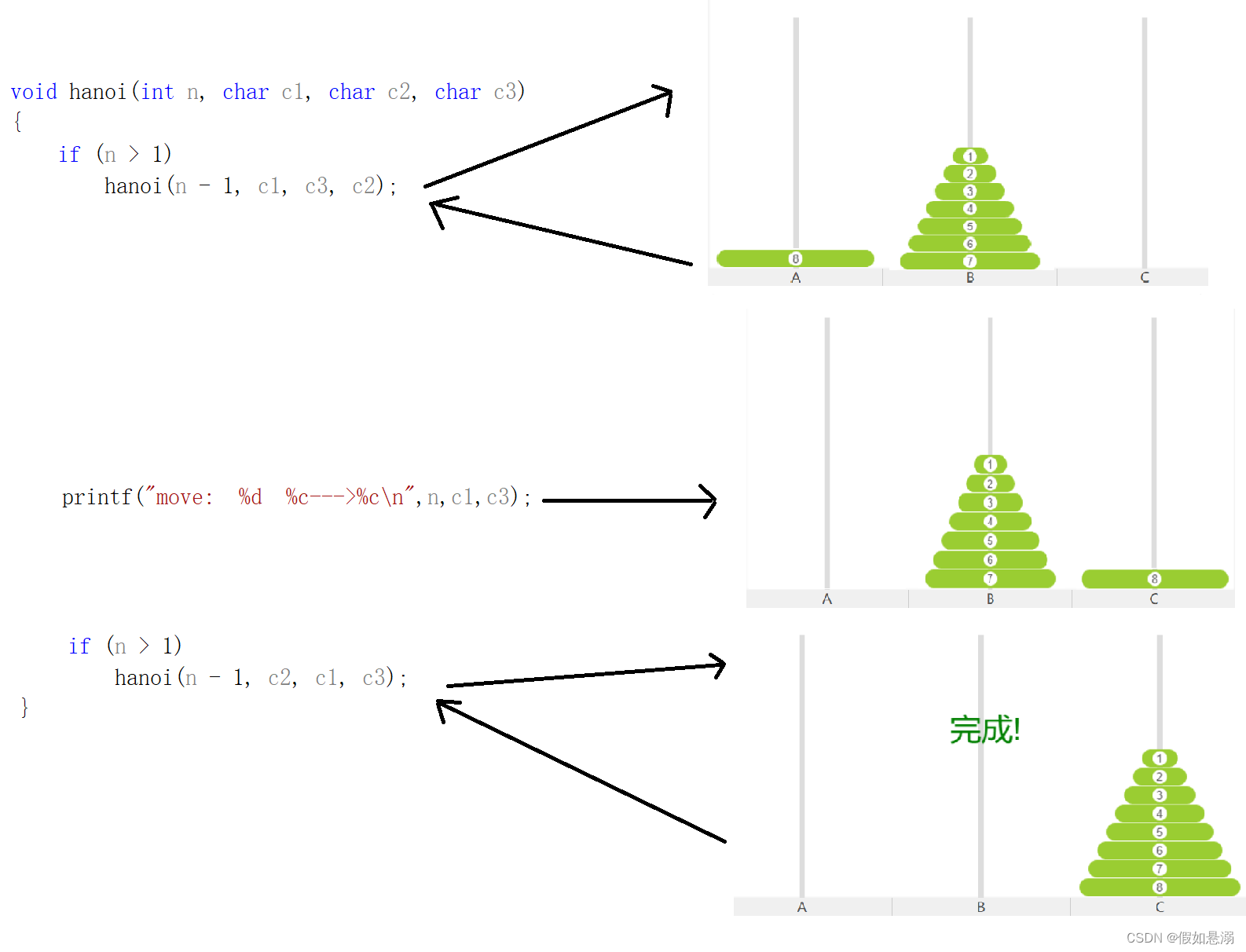 递归经典例题及思考：汉诺塔，走台阶，逆序，实现逆序打印|C语言详解_汉诺塔递归步骤打印-CSDN博客