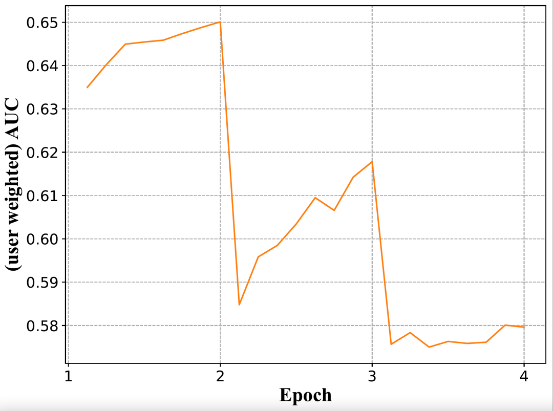【CIKM2022】深度点击率预估模型的One-Epoch过拟合现象剖析_点击率预估数据集-CSDN博客