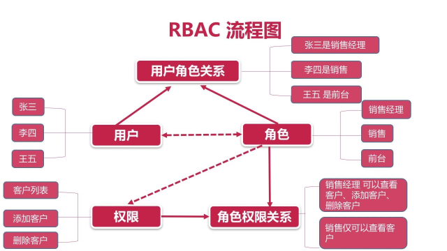 RABC 权限拦截设置-CSDN博客