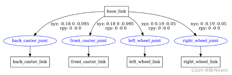 ROS2——URDF机器人建模（十六）_人形机器人urdf下载-CSDN博客