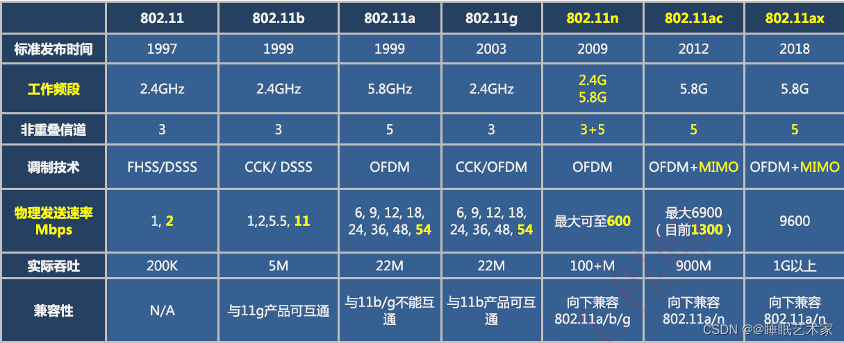 第五章 无线通信网_fcc 5ghz 不重叠 信道-CSDN博客