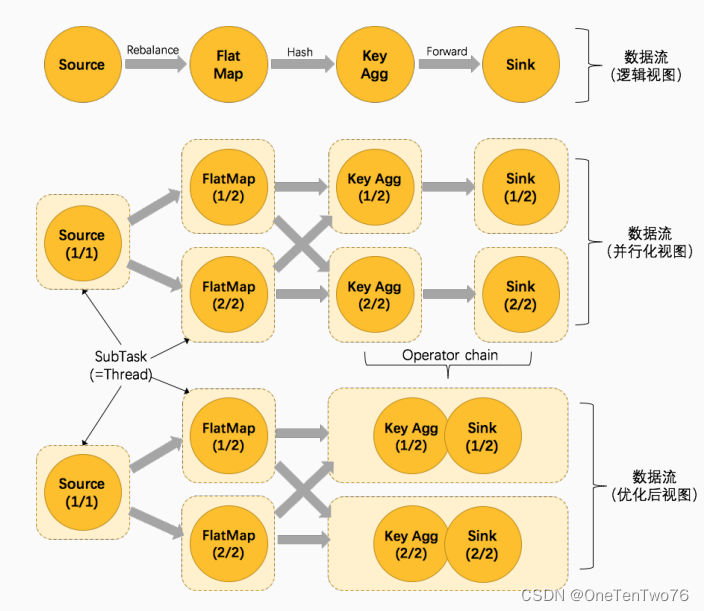 【flink】任务调度原理、自定义数据源、基本转换算子的使用之map Flink Map Csdn博客