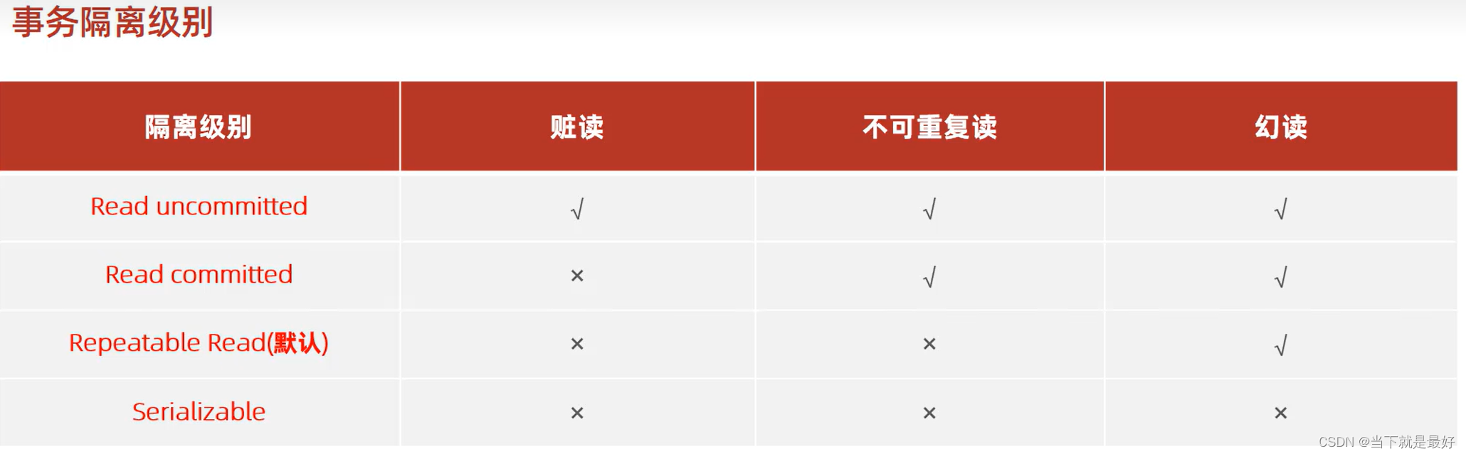 Mysql数据库中的事务 Csdn博客