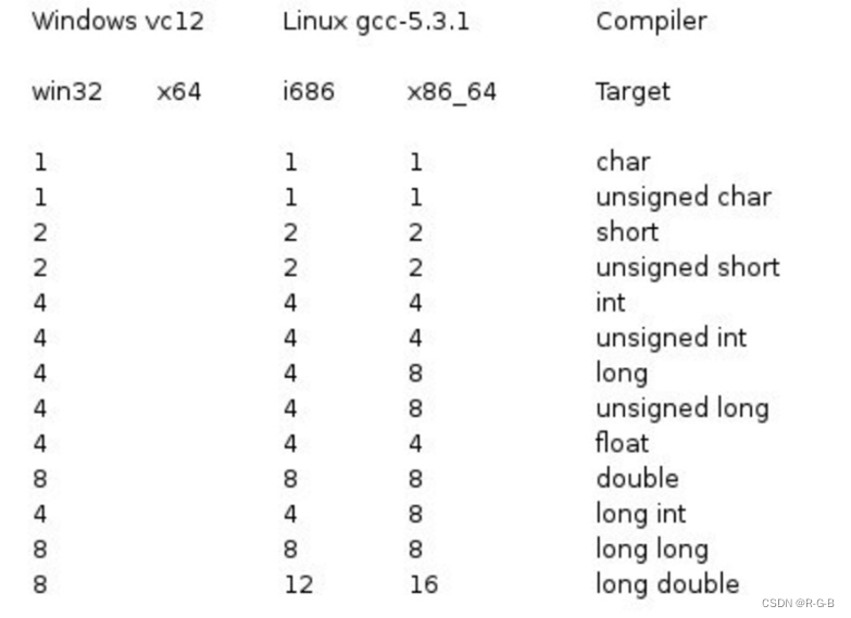 C/C++ 数据类型 占用大小 有符号（char int flaoat double ）、无符号（uchar uint ulong）、指针型、wchar_t、size_t、ptrdiff_t ...