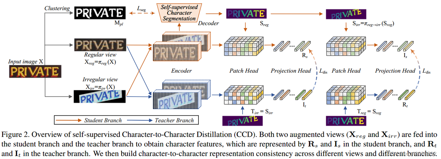CVPR23/ICCV23自监督文本识别_self-supervised character-to-character distillatio-CSDN博客