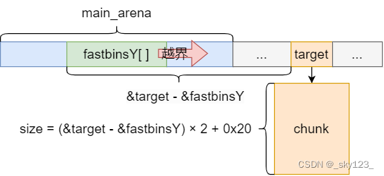 linux 堆利用__sky123_的博客-CSDN博客