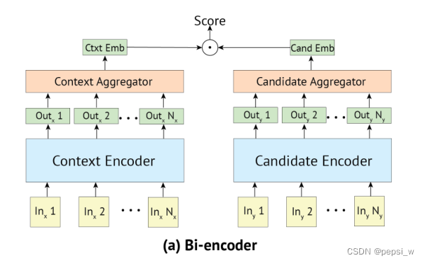 Poly-encoders: architectures and pre-trainingstrategies for fast and accurate multi-sentence ...