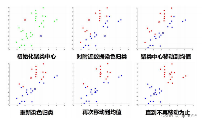 【python学习记录】① K Means聚类分析python聚类分析代码 Csdn博客
