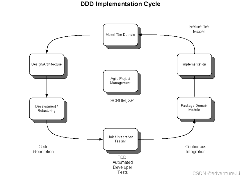 什么是MDD，DDD，TDD?-CSDN博客