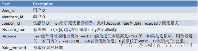 O2O优惠券预测_o2o优惠券使用预测-CSDN博客