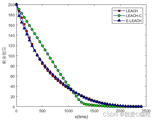 LEACH网络协议性能仿真包括能耗,死亡节点,剩余存活节点_leach-c协议-CSDN博客