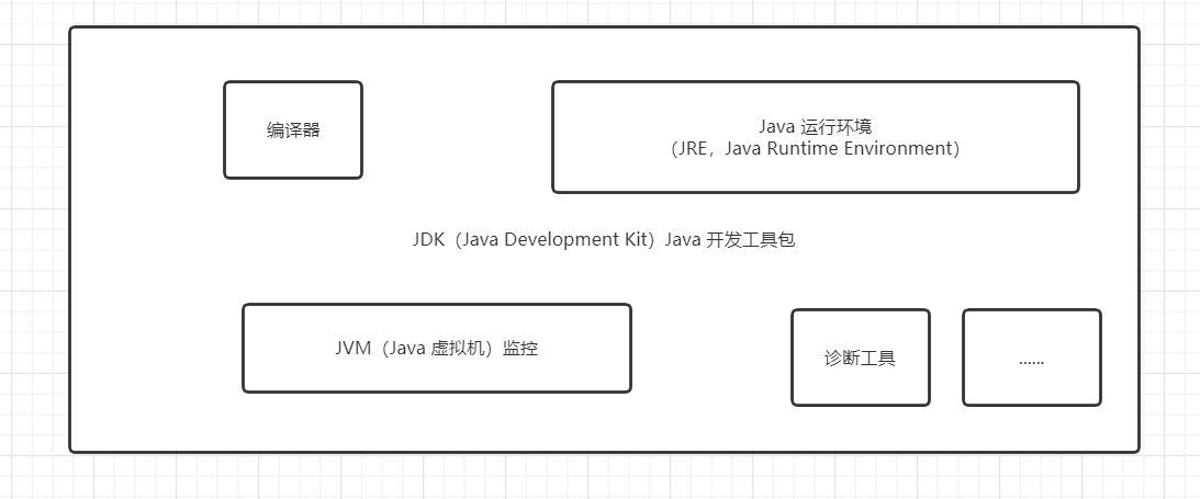 Java与JDK的关系-CSDN博客