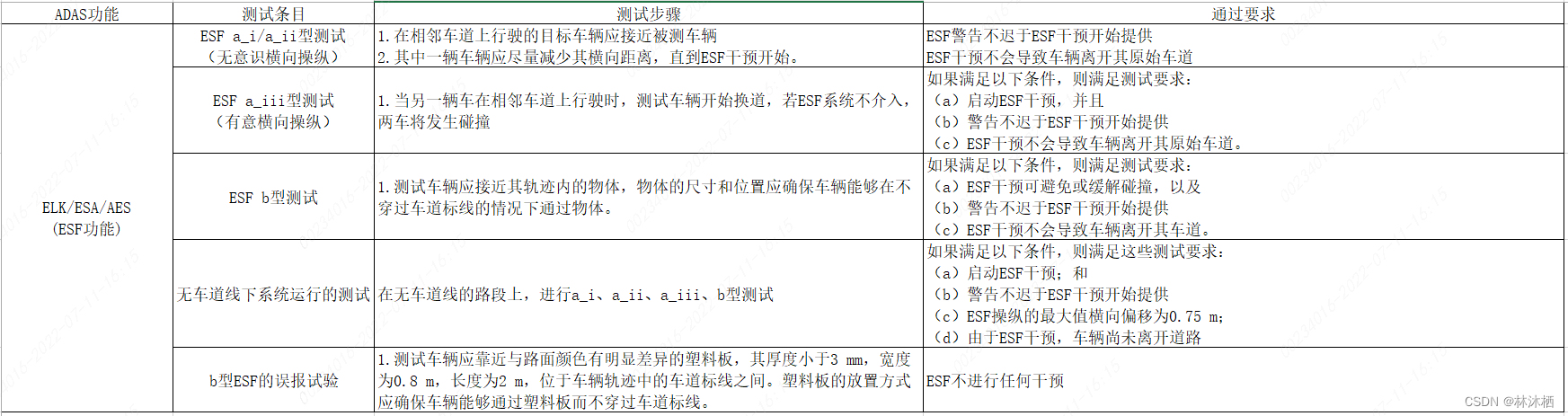 法规标准-ECE R79标准解读-CSDN博客