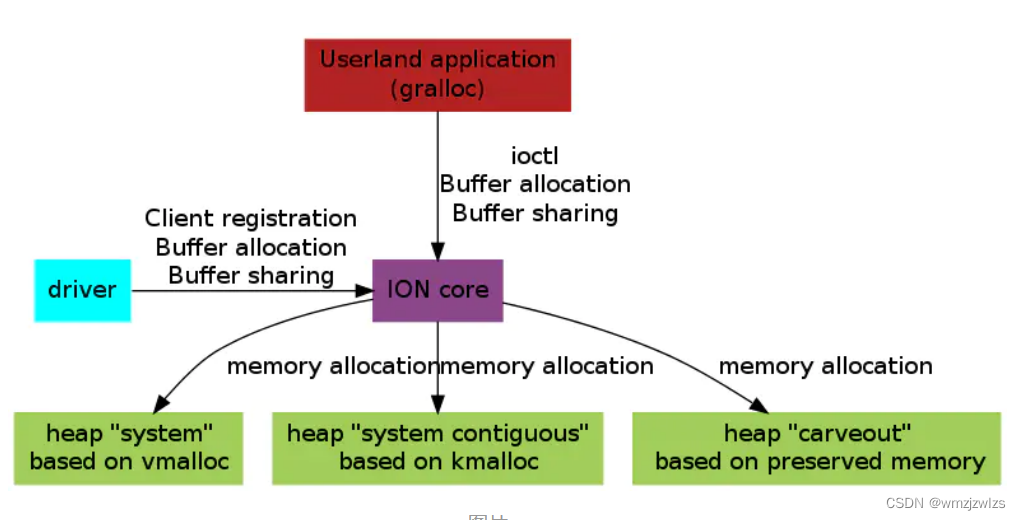 ION内存分配-CSDN博客